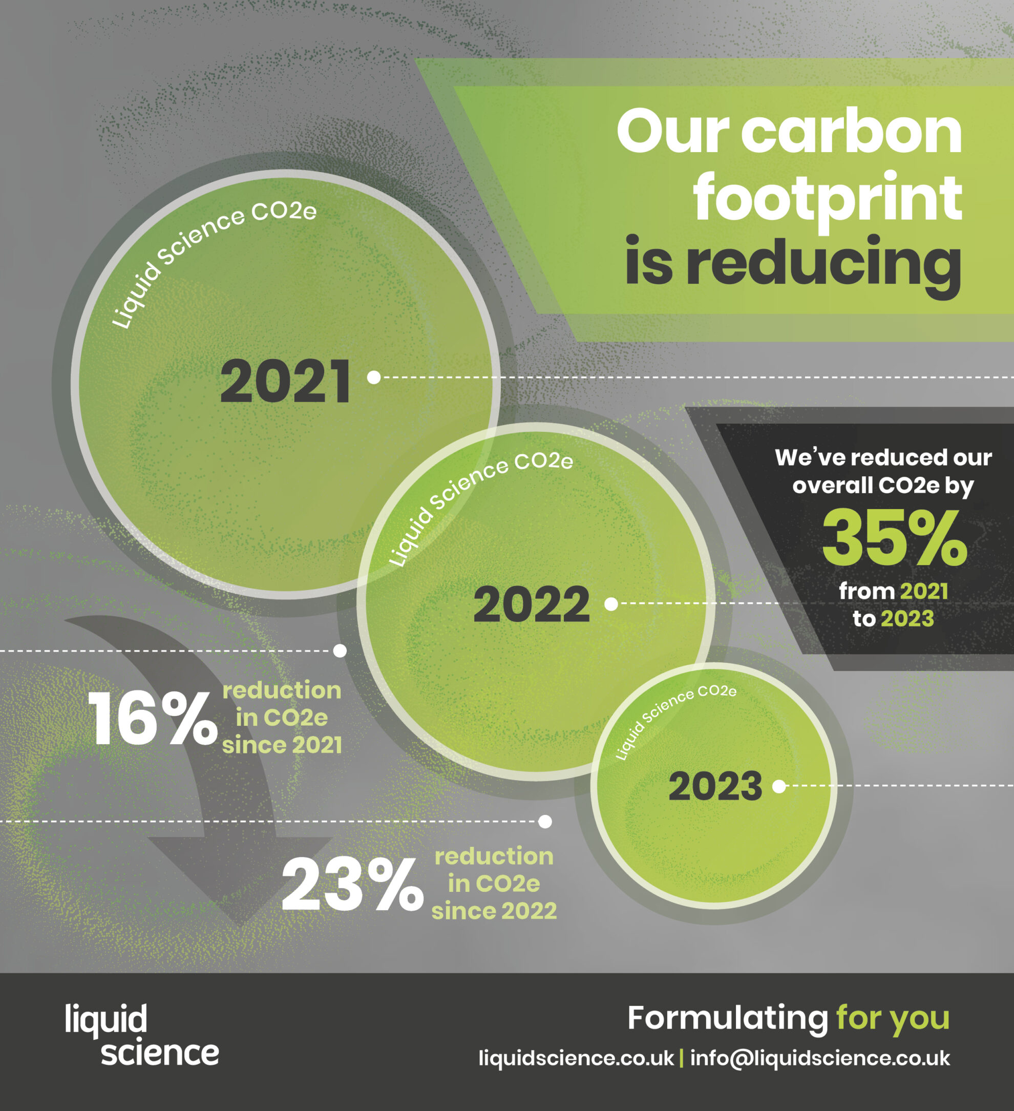 We’re Growing, But Our Carbon Footprint Isn’t… – Liquid Science
